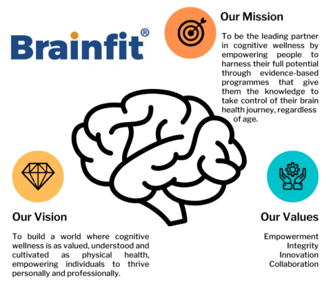 About Brainfit | Boost Memory & Brain Health at Any Age